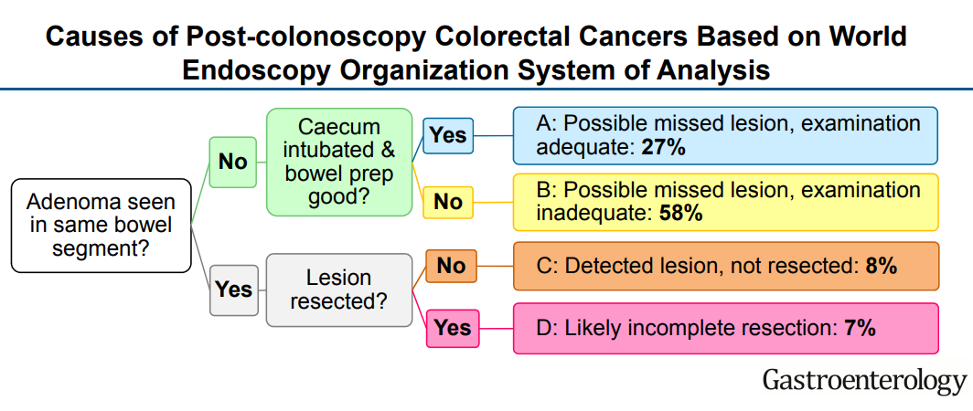 近九成结肠镜检后结直肠癌或可避免_医学界-助力医生临床决策和职业成长