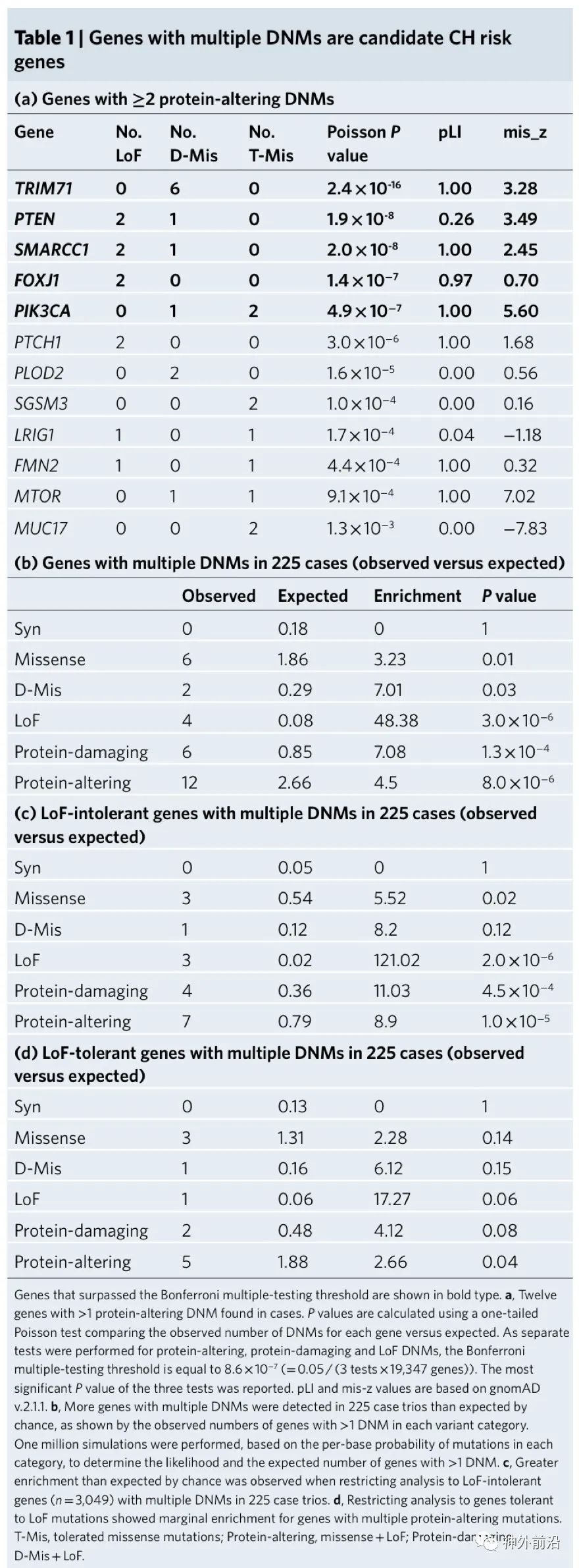 外显子测序揭示散发性先天性脑积水成因_医学界-助力医生临床决策和职业成长