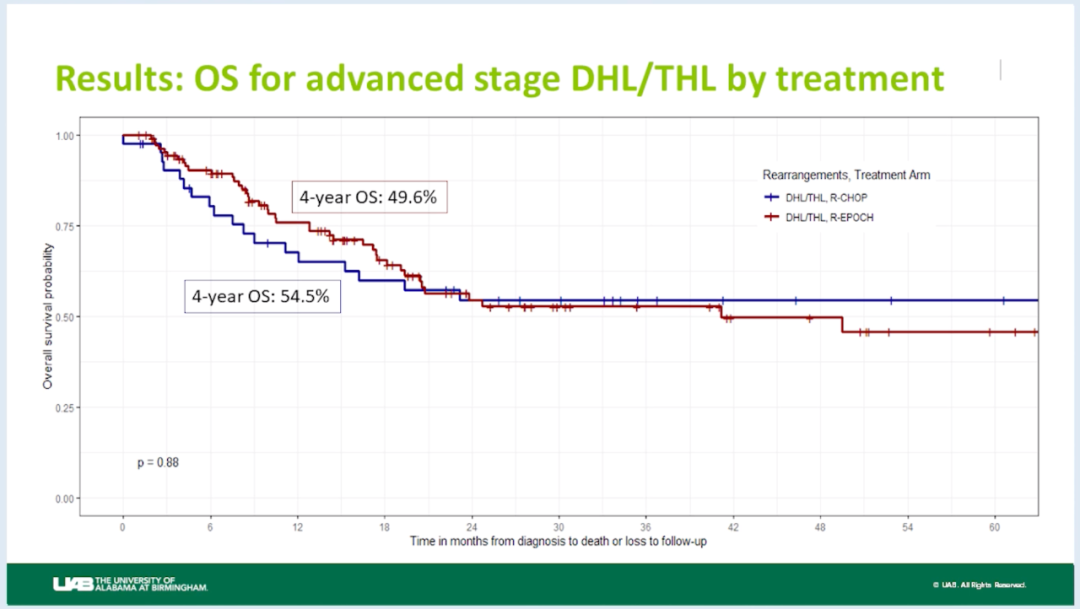 R-CHOP vs R-EPOCH，谁更胜一筹？_医学界-助力医生临床决策和职业成长