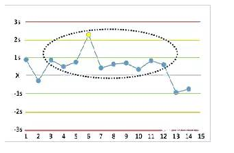 室内质控失控分析及处理？_医学界-助力医生临床决策和职业成长