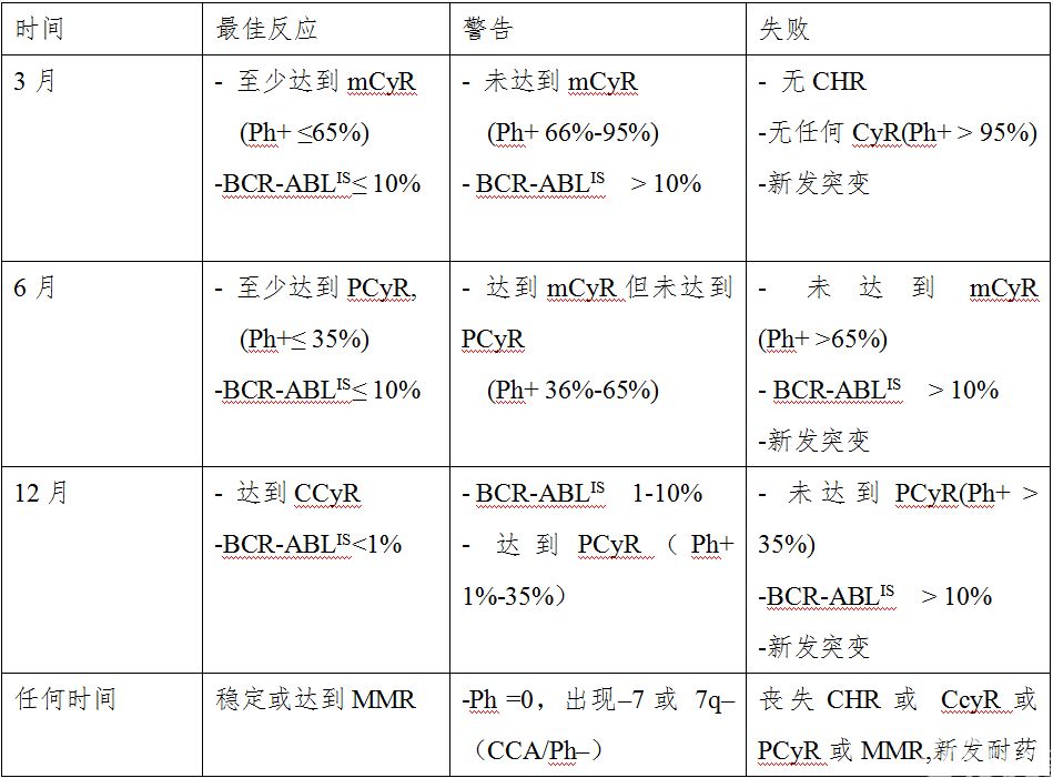 成人慢性粒细胞白血病诊疗规范(2018年版)_医学界-助力医生临床决策和职业成长