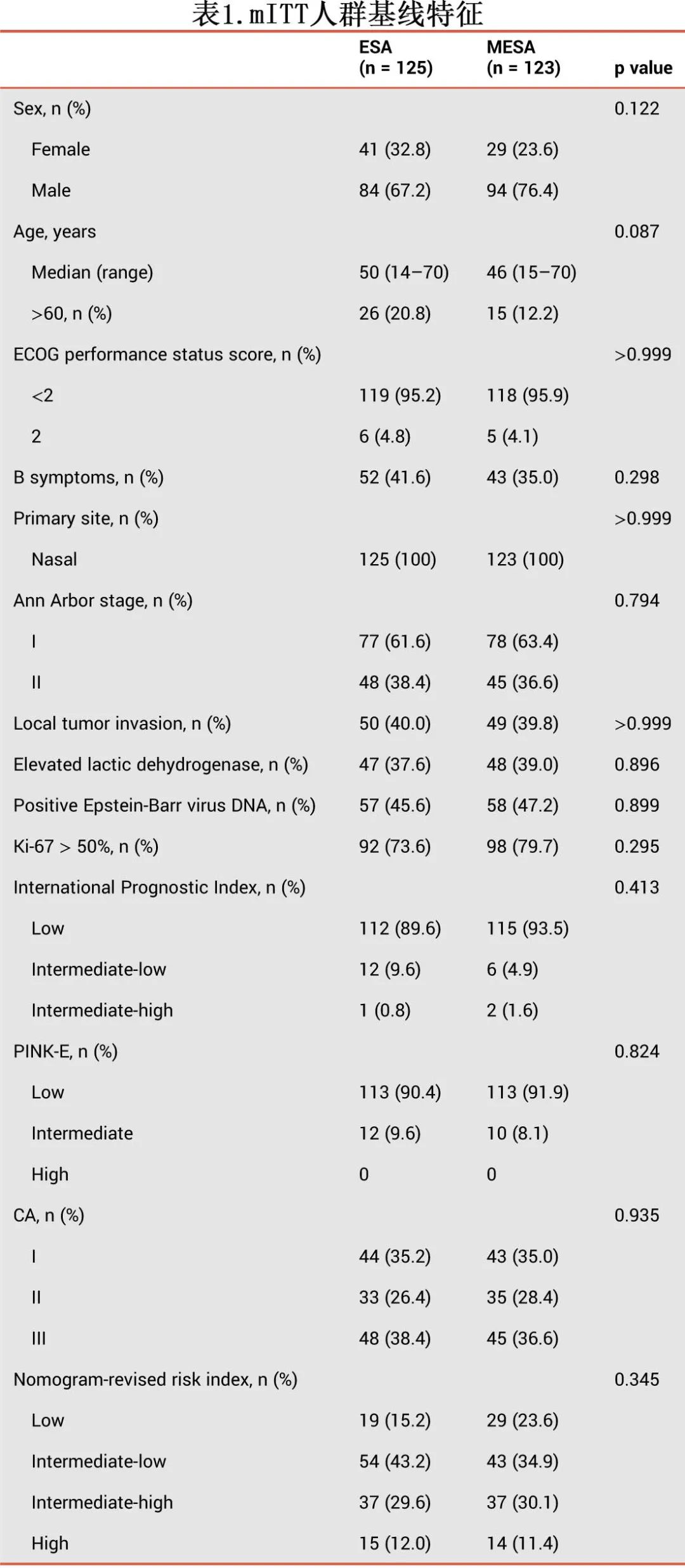 EAS方案联合夹心放疗的无静脉方案治疗早期NK/T细胞淋巴瘤III期_医学界-助力医生临床决策和职业成长