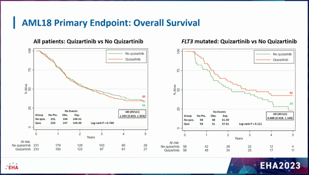 FLT3抑制剂乘风破浪，4种联合方案助力AML更长生存_医学界-助力医生临床决策和职业成长