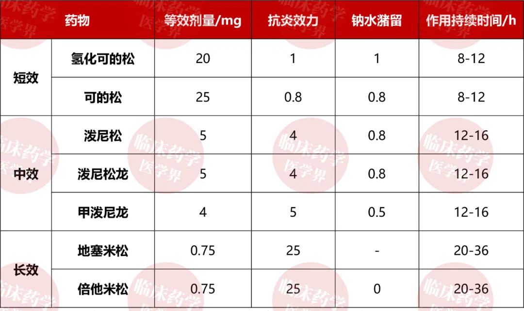 糖皮质激素怎么用、怎么停?这3大攻略请收好!医学界 助力医生临床决策和职业成长