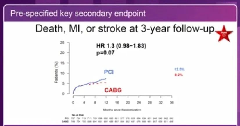 FFR指导三支病变PCI或CABG（FAME 3）的3年随访结果_医学界-助力医生临床决策和职业成长