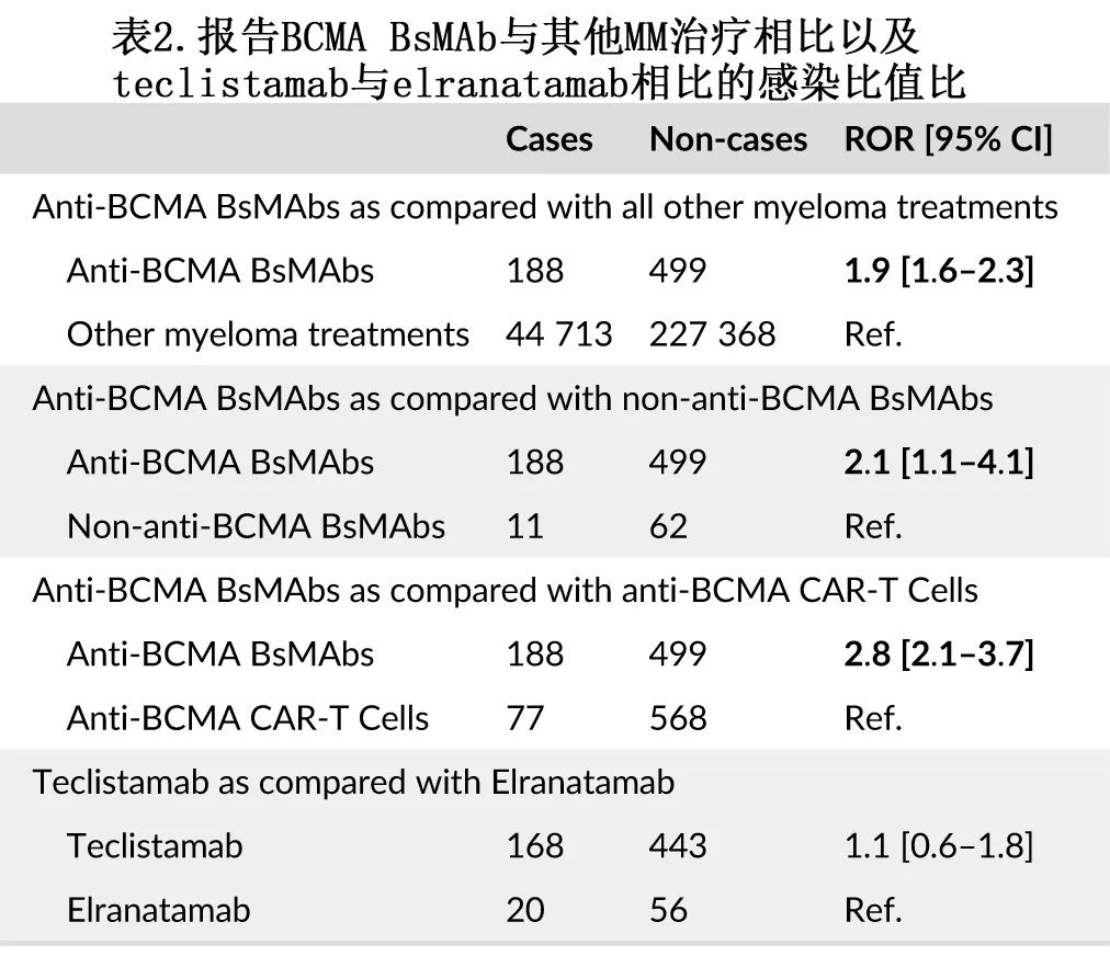 【AJH】WHO数据库显示BCMA双抗治疗MM的感染风险增加_医学界-助力医生临床决策和职业成长