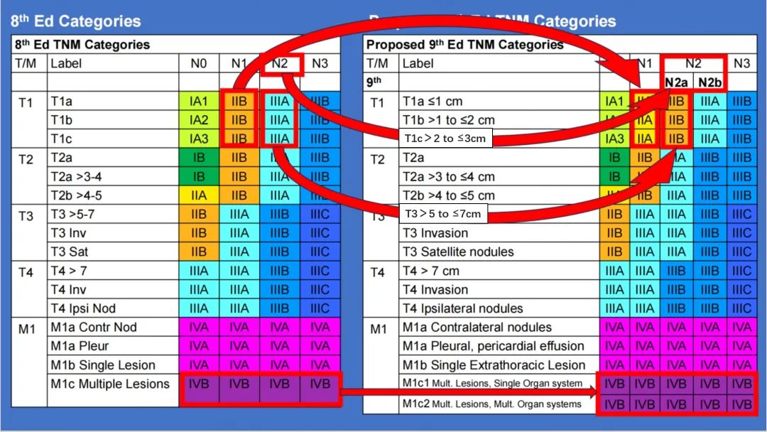 一文概览！第9版TNM分期更新要点汇总_医学界-助力医生临床决策和职业成长