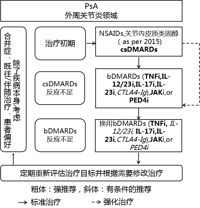 PsA患者外周关节炎，该如何治疗？_医学界-助力医生临床决策和职业成长