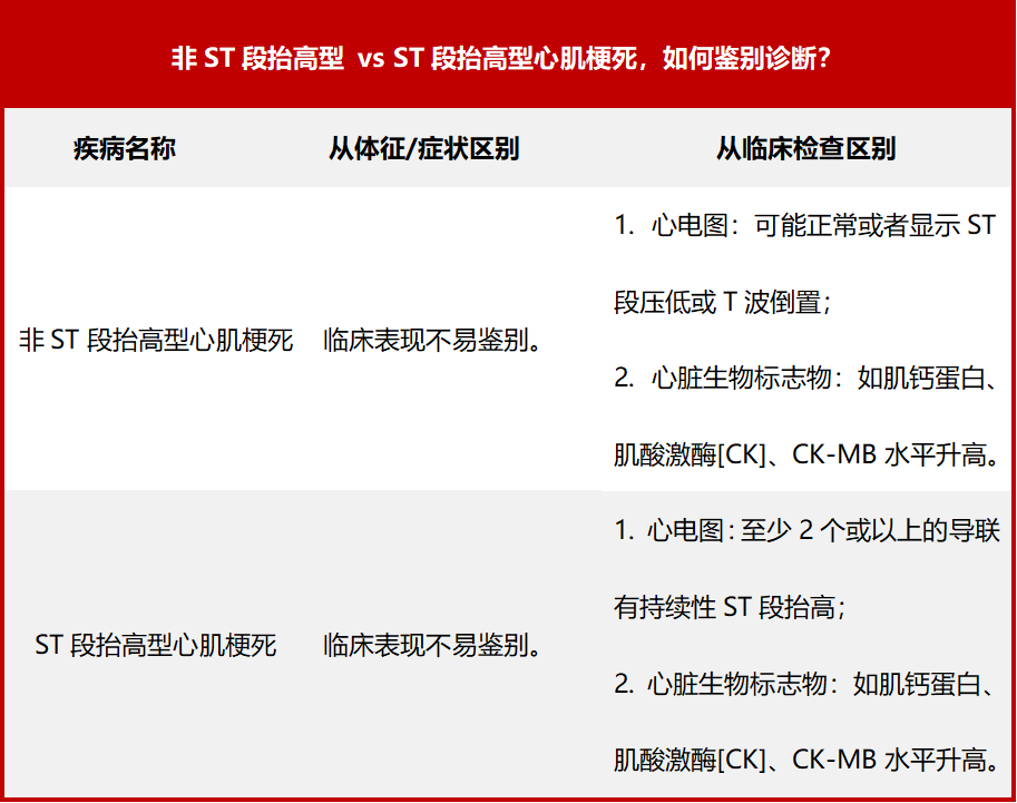 1表读懂，非ST段 vs ST段抬高心肌梗死，如何区别？_医学界-助力医生临床决策和职业成长