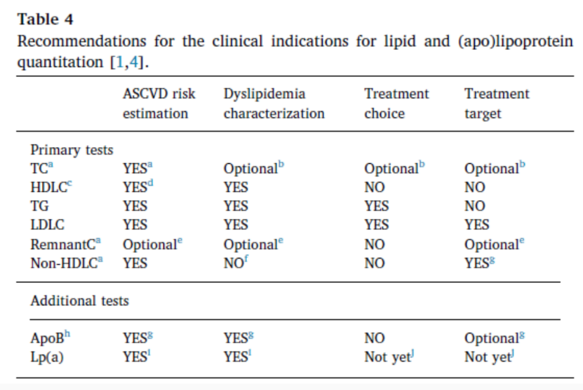 血脂除了测量LDL-C以外，常规还应考虑这两种标志物！_医学界-助力医生临床决策和职业成长