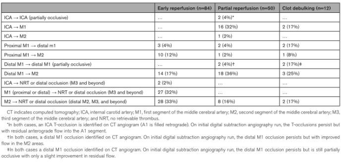 对于低血栓负荷的缺血性卒中，替奈普酶较阿替普酶有优势？_医学界-助力医生临床决策和职业成长