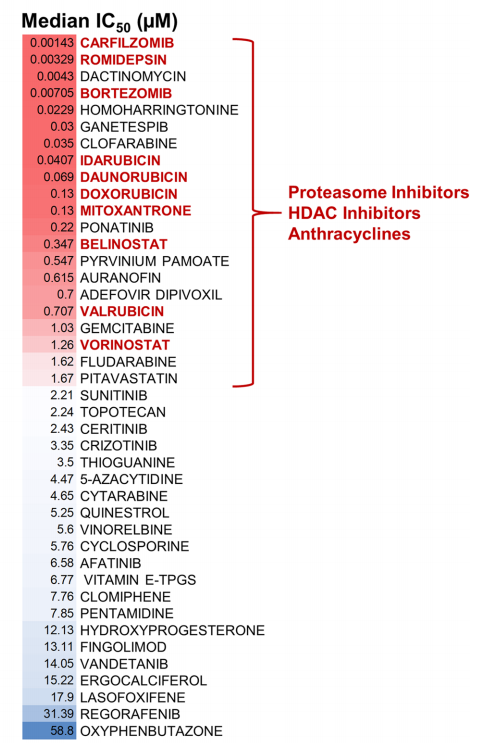 高通量药物筛选技术为儿童急淋白血病患者提供治疗新希望_医学界-助力医生临床决策和职业成长