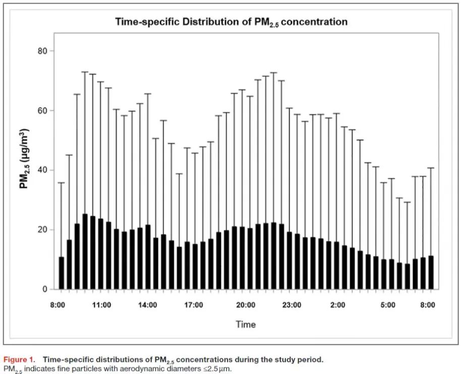 PM2.5暴露2小时就能引起室性早搏发生，青少年注意了_医学界-助力医生临床决策和职业成长