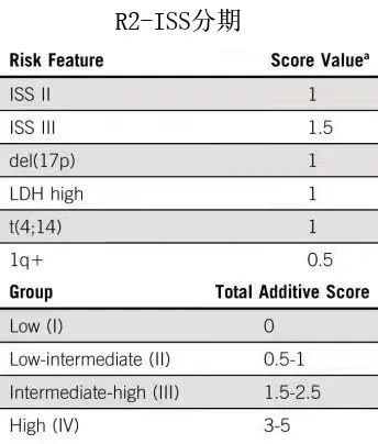 R2-ISS分期首次外部验证，1200例真实世界数据_医学界-助力医生临床决策和职业成长