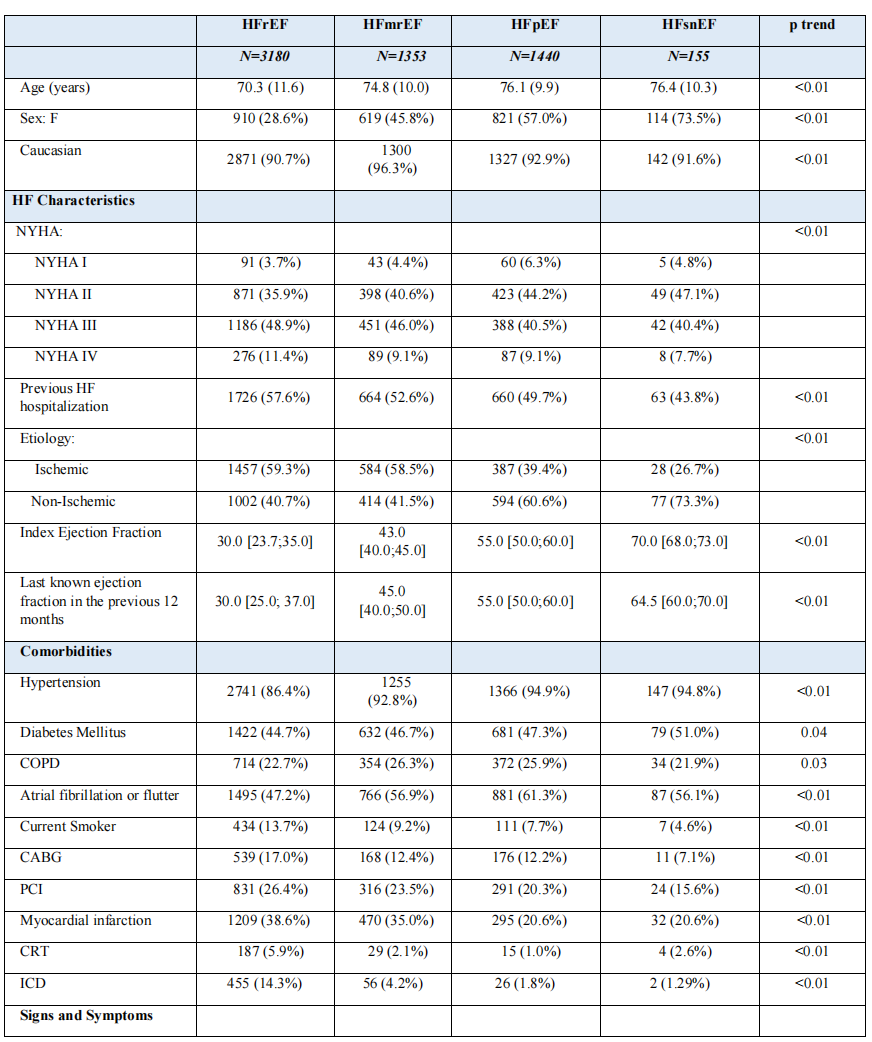 【心闻速递】左心室射血分数高于正常的急性心衰患者特征和临床预后_医学界-助力医生临床决策和职业成长