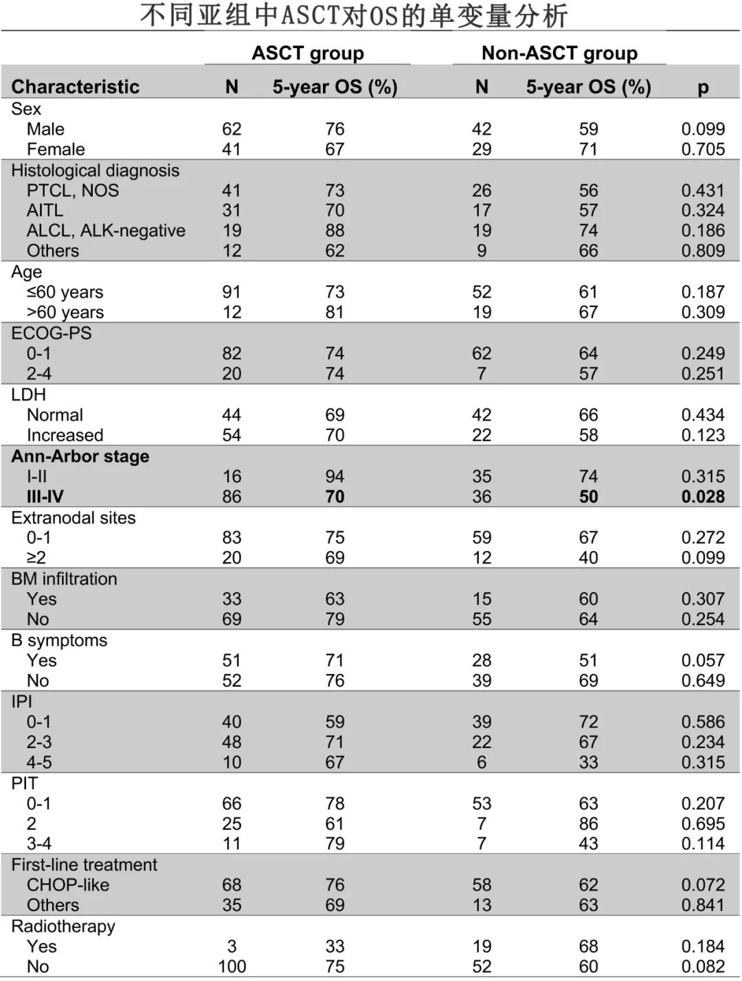 外周T细胞淋巴瘤患者一线化疗缓解后行ASCT，获益更大_医学界-助力医生临床决策和职业成长