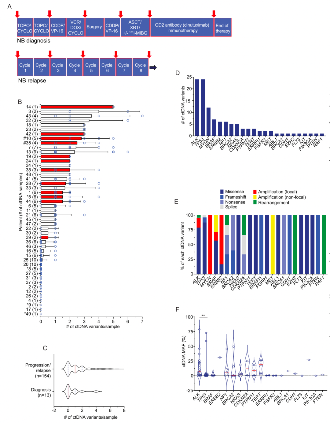 高危神经母细胞瘤的ctDNA揭示可操作基因变异的动态演化_医学界-助力医生临床决策和职业成长