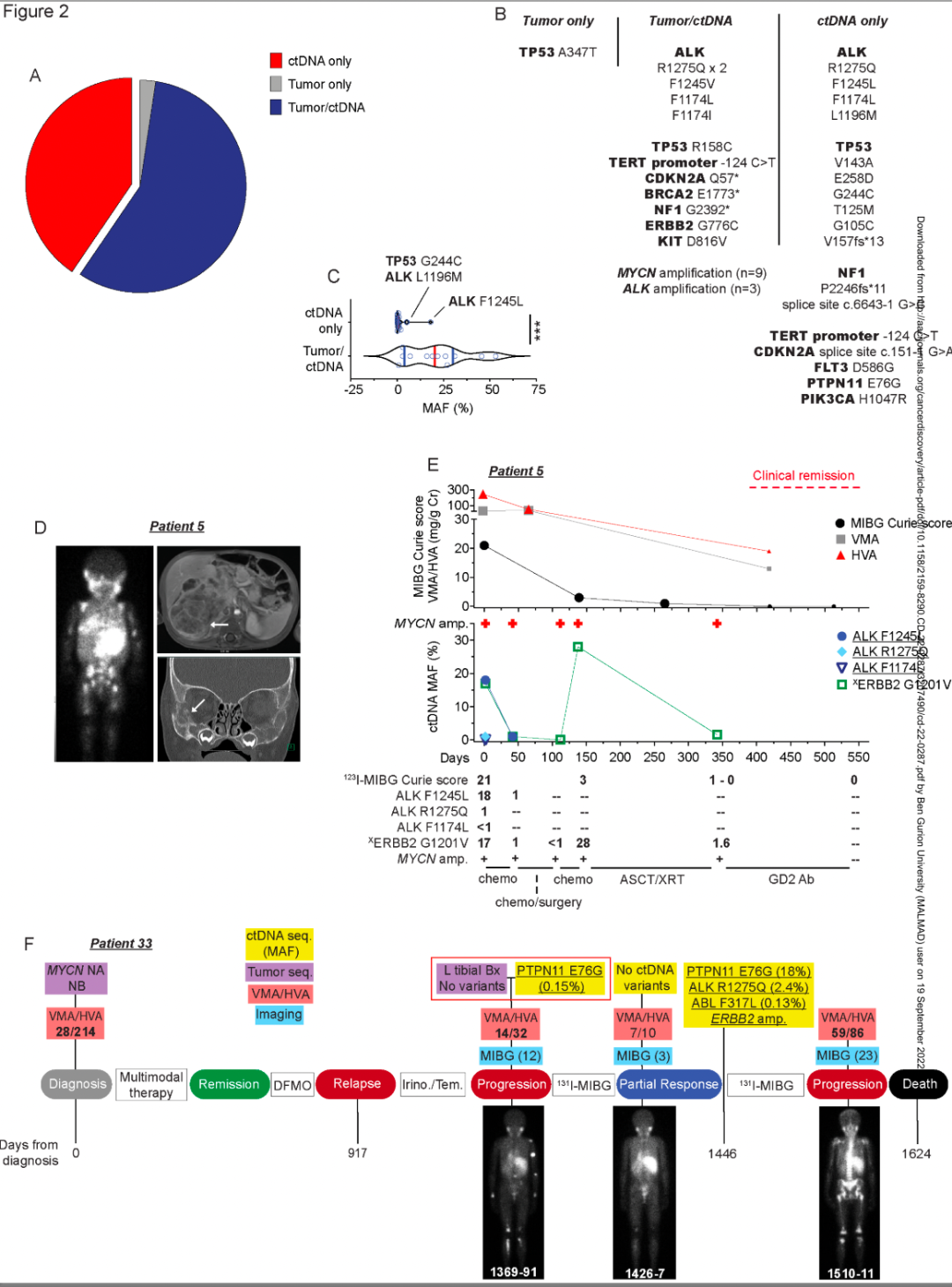高危神经母细胞瘤的ctDNA揭示可操作基因变异的动态演化_医学界-助力医生临床决策和职业成长