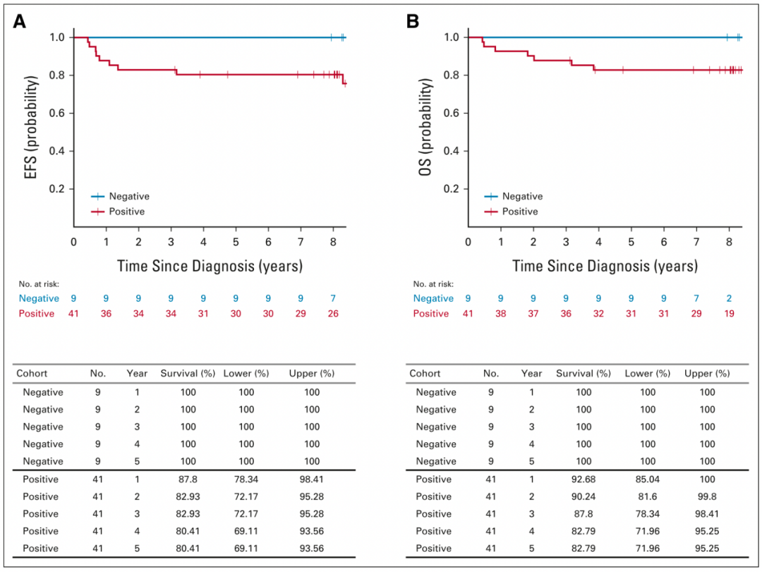 ctDNA可作为III期和IV期肾母细胞瘤的生物标志物_医学界-助力医生临床决策和职业成长