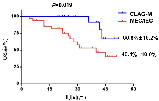 化疗的基础上联合克拉屈滨改善复发/难治性AML儿童预后_医学界-助力医生临床决策和职业成长