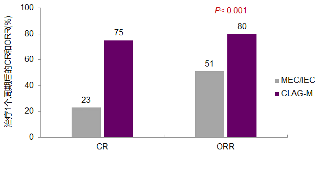 化疗的基础上联合克拉屈滨改善复发/难治性AML儿童预后_医学界-助力医生临床决策和职业成长