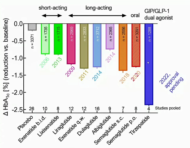 来看看GIP与GLP-1有何差异、潜力？_医学界-助力医生临床决策和职业成长