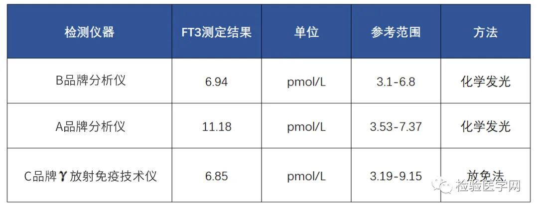 FT3异常升高之谜？破解真相的关键因素竟在于「它」_医学界-助力医生临床决策和职业成长