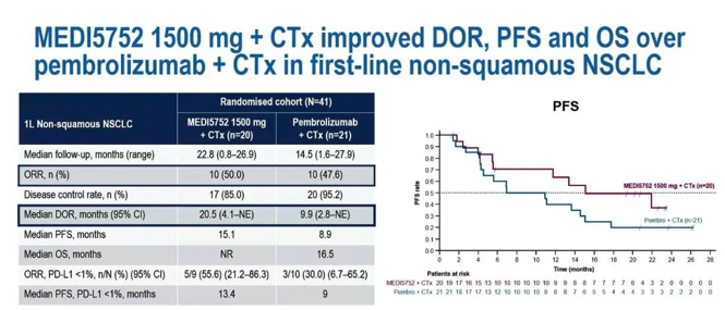 MEDI5752联合化疗一线治疗晚期NSCLC的初步探索_医学界-助力医生临床决策和职业成长