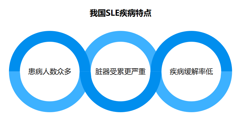 中国SLE患者有何特点？诊治有何难点？一文读懂_医学界-助力医生临床决策和职业成长