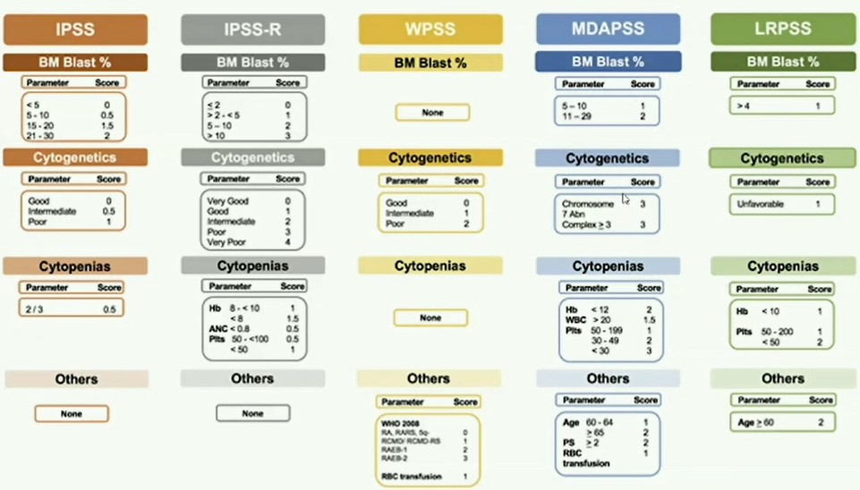 骨髓增生异常综合征预后积分系统主要有哪些？一文带你get_医学界-助力医生临床决策和职业成长
