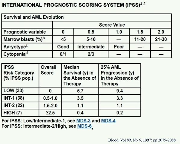 骨髓增生异常综合征预后积分系统主要有哪些？一文带你get_医学界-助力医生临床决策和职业成长