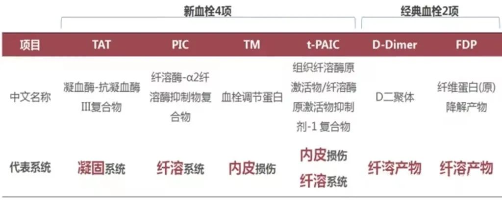 新血栓标志物六项，你想知道的都在这里_医学界-助力医生临床决策和职业成长