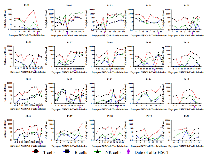 CD7 CAR-T治疗T淋巴细胞恶性肿瘤I期研究结果_医学界-助力医生临床决策和职业成长