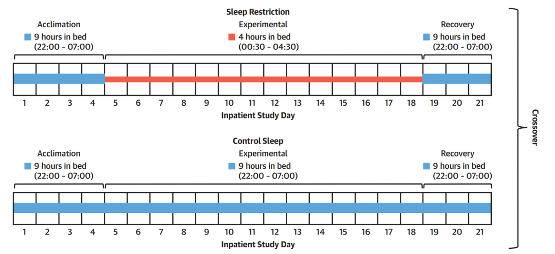 3周研究时长，12名受试者，一起来看看精打细算的RCT！_医学界-助力医生临床决策和职业成长