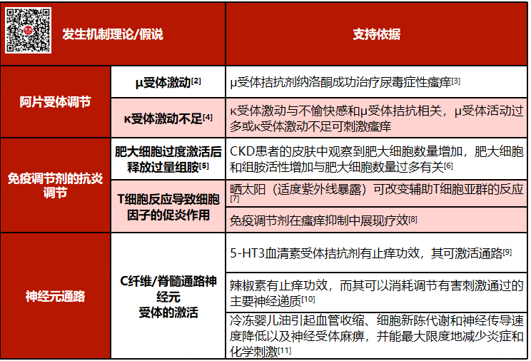 困扰近60%的患者！CKD相关瘙痒怎么办？看这6张表就够了！_医学界-助力医生临床决策和职业成长