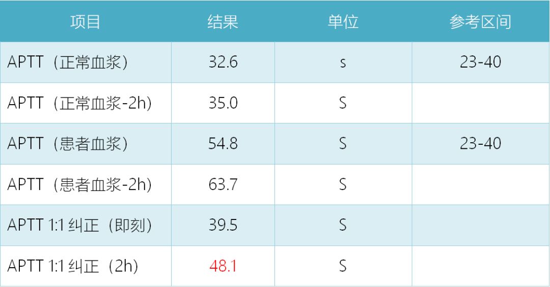 单独APTT延长究竟为何？速看凶险案例_医学界-助力医生临床决策和职业成长