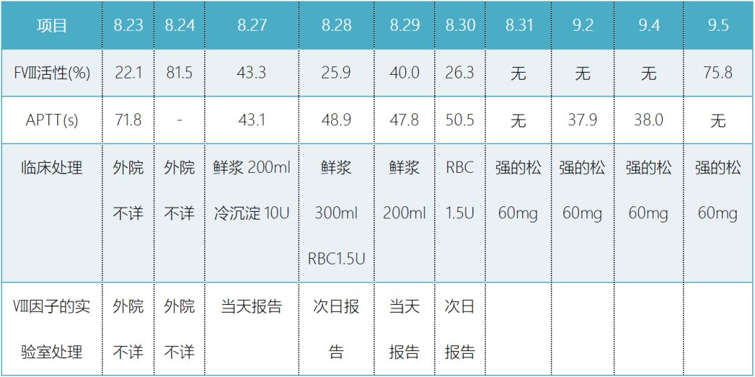 单独APTT延长究竟为何？速看凶险案例_医学界-助力医生临床决策和职业成长