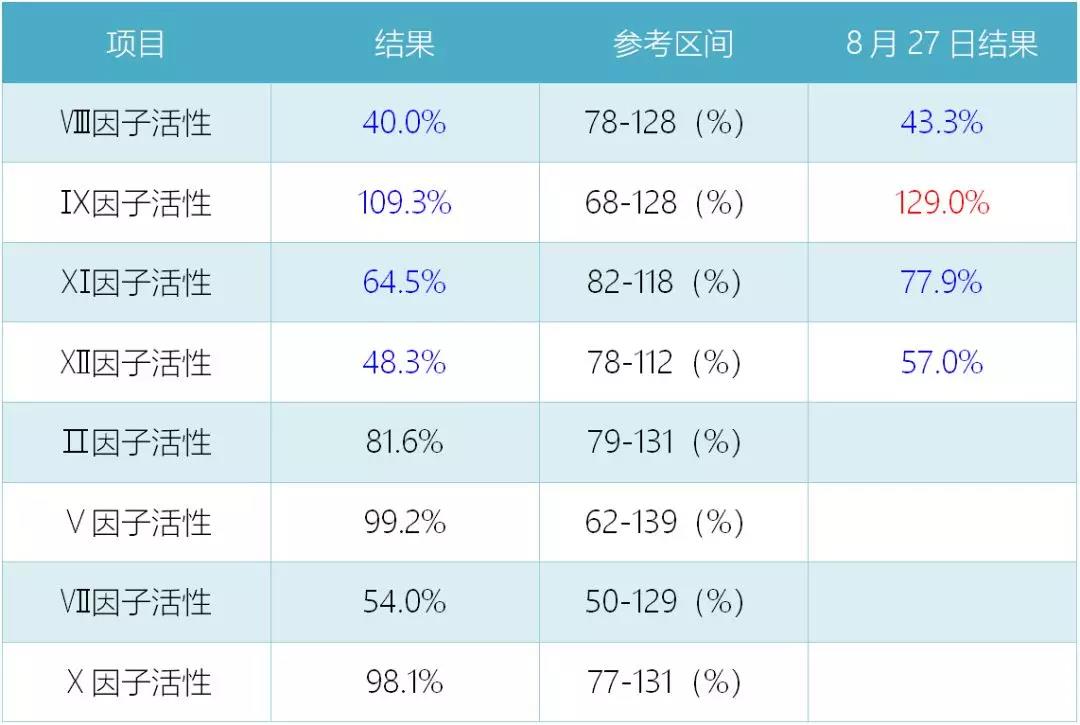 单独APTT延长究竟为何？速看凶险案例_医学界-助力医生临床决策和职业成长